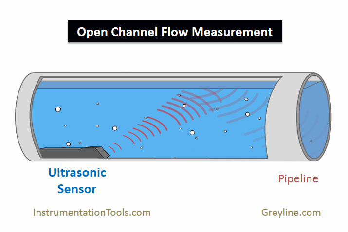 Area Velocity Flow Meter Principle