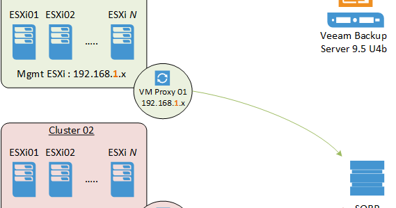 [Proxy Veeam] Design Réseau ~ VRUN - Blog sur la ViRtUalisatioN VMware ...