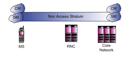 Non-Access Stratum (NAS) ~ Telecom Engineering