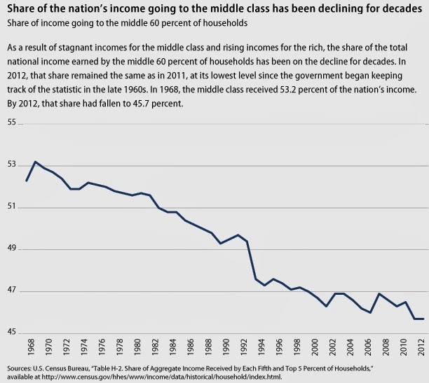 Capitalism + Democracy = Peace: The Vanishing Middle Class