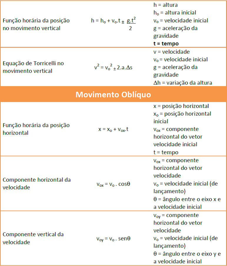 Cinematica Formulas