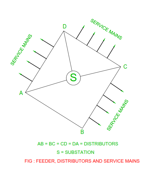 Electrical Revolution: Difference between Distributor, Feeder and ...