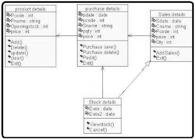 UML Diagrams for Stock Maintenance | Programs and Notes for MCA