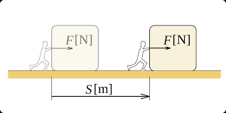 Work And Its Types | What is Work Done In Physics