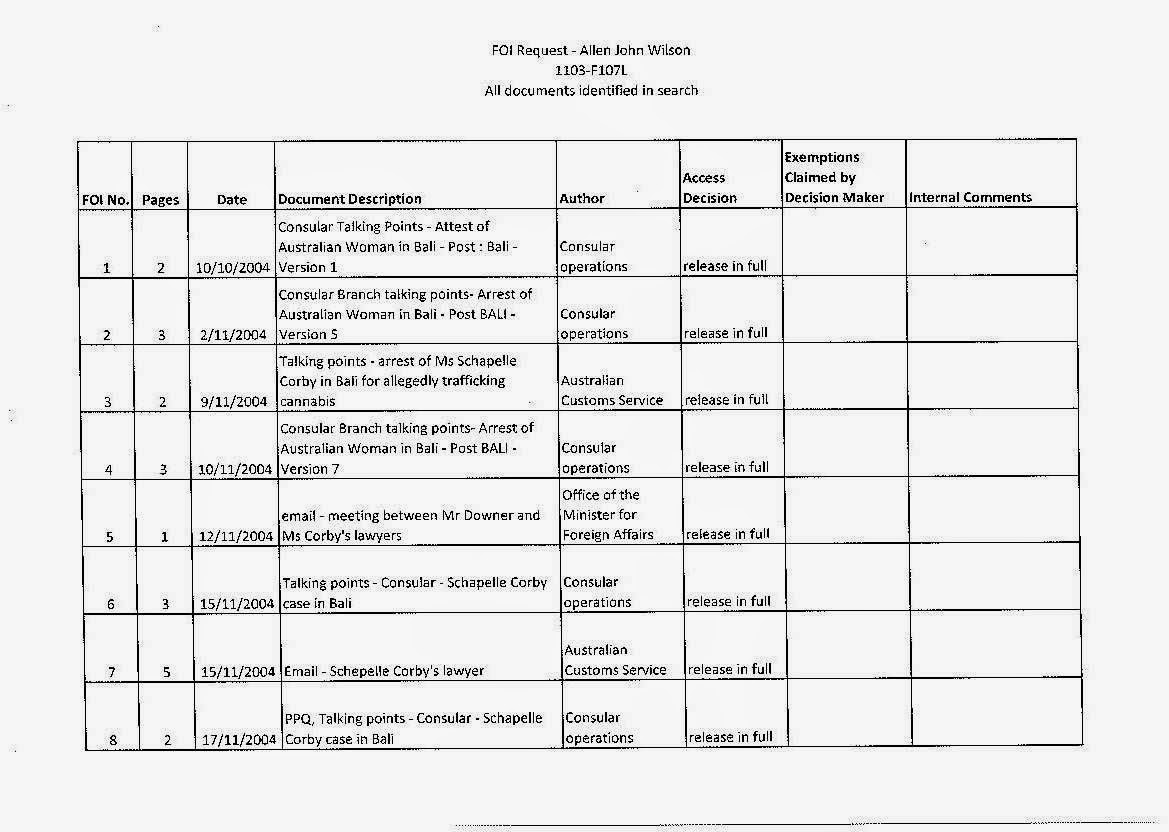 THE EXPENDABLE PROJECT: DFAT: A Sample FOI Schedule