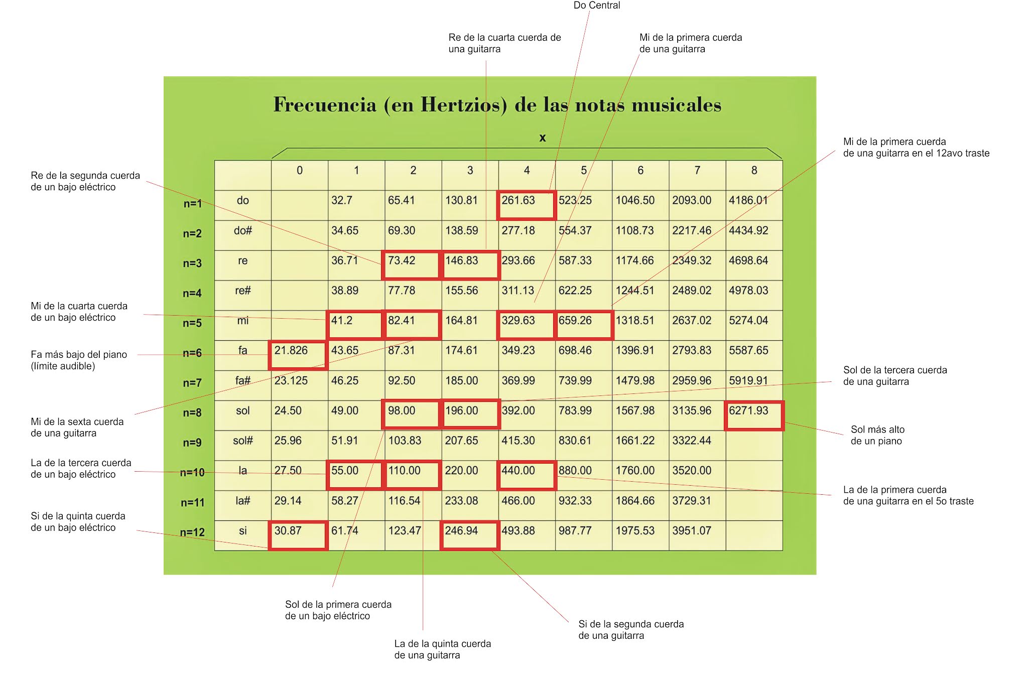 Blog de Trovadoresco65: Frecuencia de las notas musicales