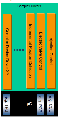 AUTOSAR for dummies - #8 - Complex drivers - Automotive Electronics