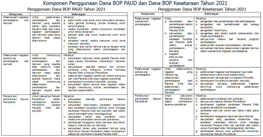 Komponen Penggunaan Dana BOP PAUD dan Dana BOP Pendidikan Kesetaraan ...