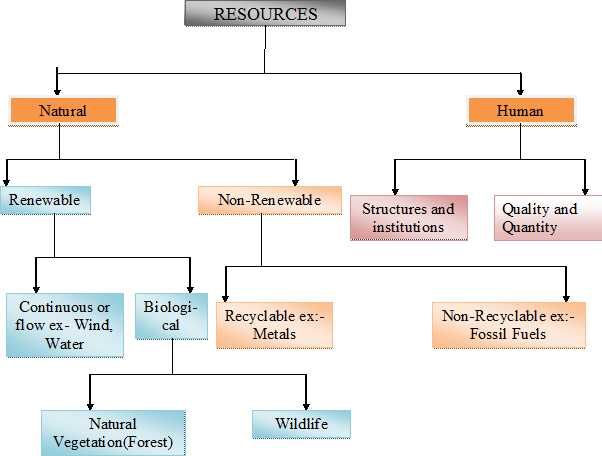 CBSE Class 10 Geography Notes (Resource and Development)