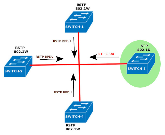 DATABYTESTECH: RSTP Compatability with STP