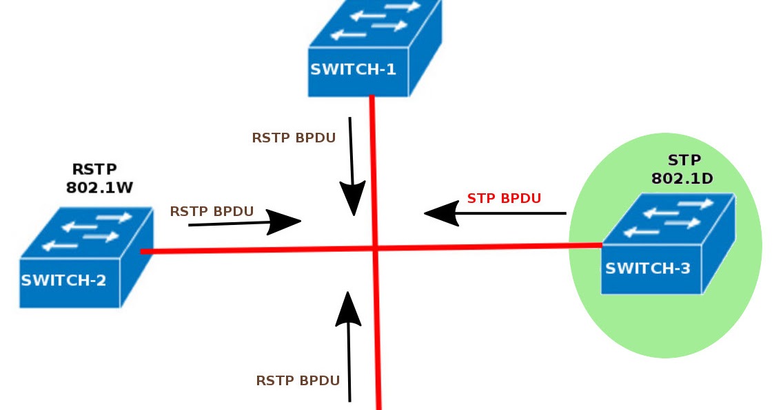 DATABYTESTECH: RSTP Compatability with STP