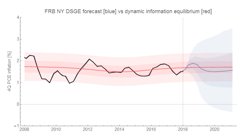Information Transfer Economics: New forecast comparisons to track (US ...