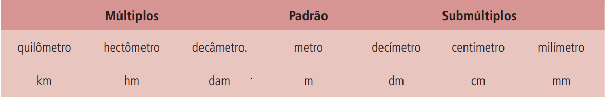 Matemática Aplicada: Matemática Aplicada - Aula 11 - Unidades de medidas