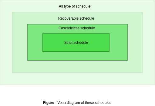Types of Schedules based Recoverability in DBMS | DB Exam Study