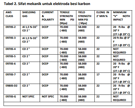 Jenis – Jenis Elektroda untuk Las MIG (metal inert gas ) Dan Standar ...