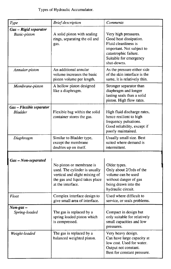An Introduction To Hydraulic Accumulators ,Types ,Features And Selection