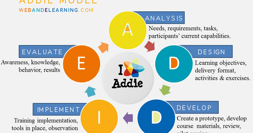 LEARNING DESIGN MODEL