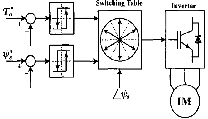 Asoka Technologies: A Novel Direct Torque Control Scheme for Induction ...