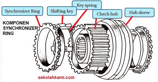 Mengenal Fungsi Dan Cara Kerja Synchromesh - Hobi Motor