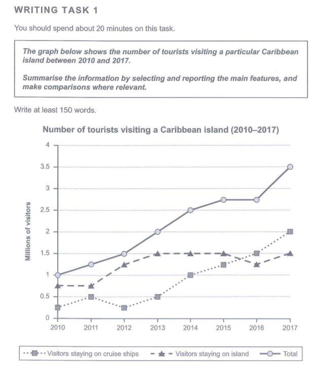 Cambridge 15: Academic IELTS Writing Test 2: Task 1 (Line graph) Cambridge 15: Academic IELTS Writing Test 2: Task 1 (Line graph)