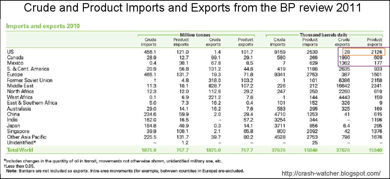 Crash_Watcher: Inter-Regional Trade Movements of Petroleum Part 1 ...