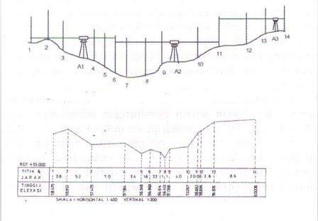 FORM PENGUKURAN DOUBLE STAND SIPAT DATAR - SURVEYOR JATIM