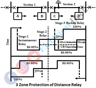 Distance Relay or Impedance Relay - its Working Principle & Types