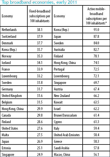 Mobile subscriptions near 6 billion and broadband usage by country ...