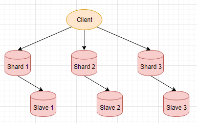 Redis Cluster basic setup