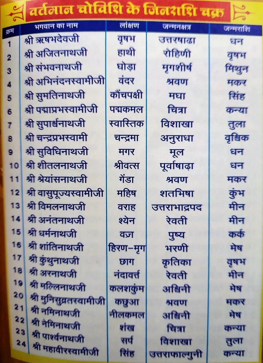 Tirthankaras Names And Symbols