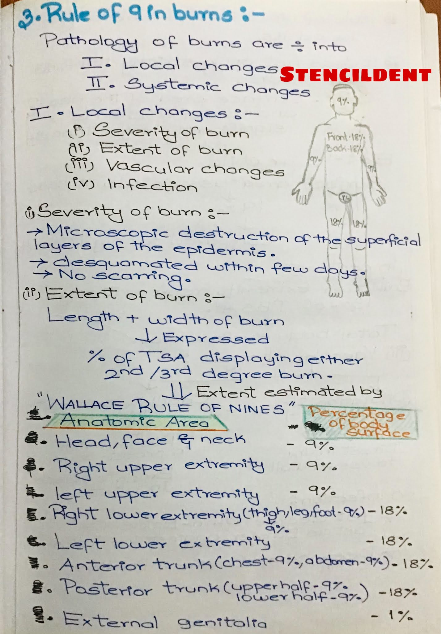 BURNS - RULE OF 9 IN BURNS,LATE COMPLICATION AND MANAGEMENT