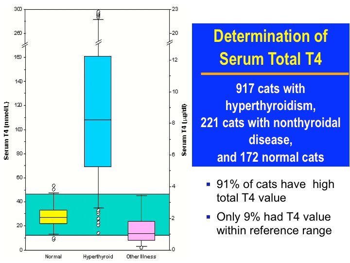 Animal Endocrine Clinic: Confirming the Diagnosis of Hyperthyroidism in ...