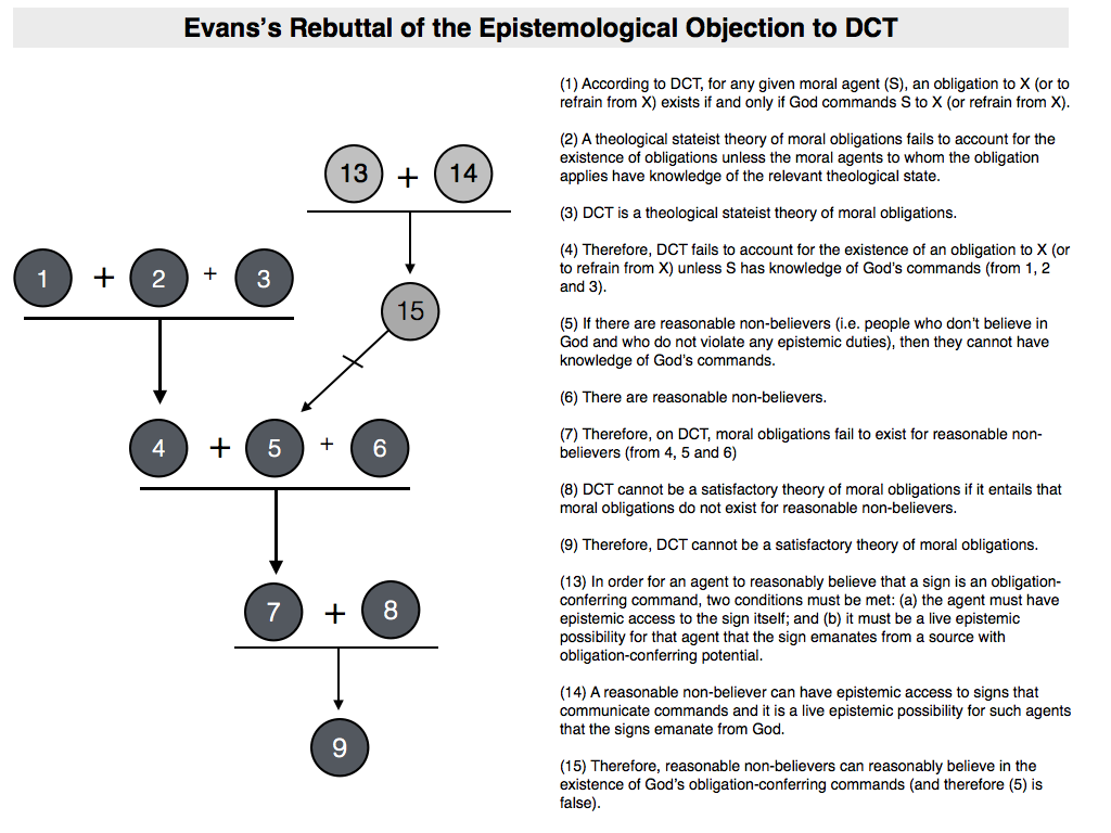 Philosophical Disquisitions: The Epistemological Objection to Divine Command Theory