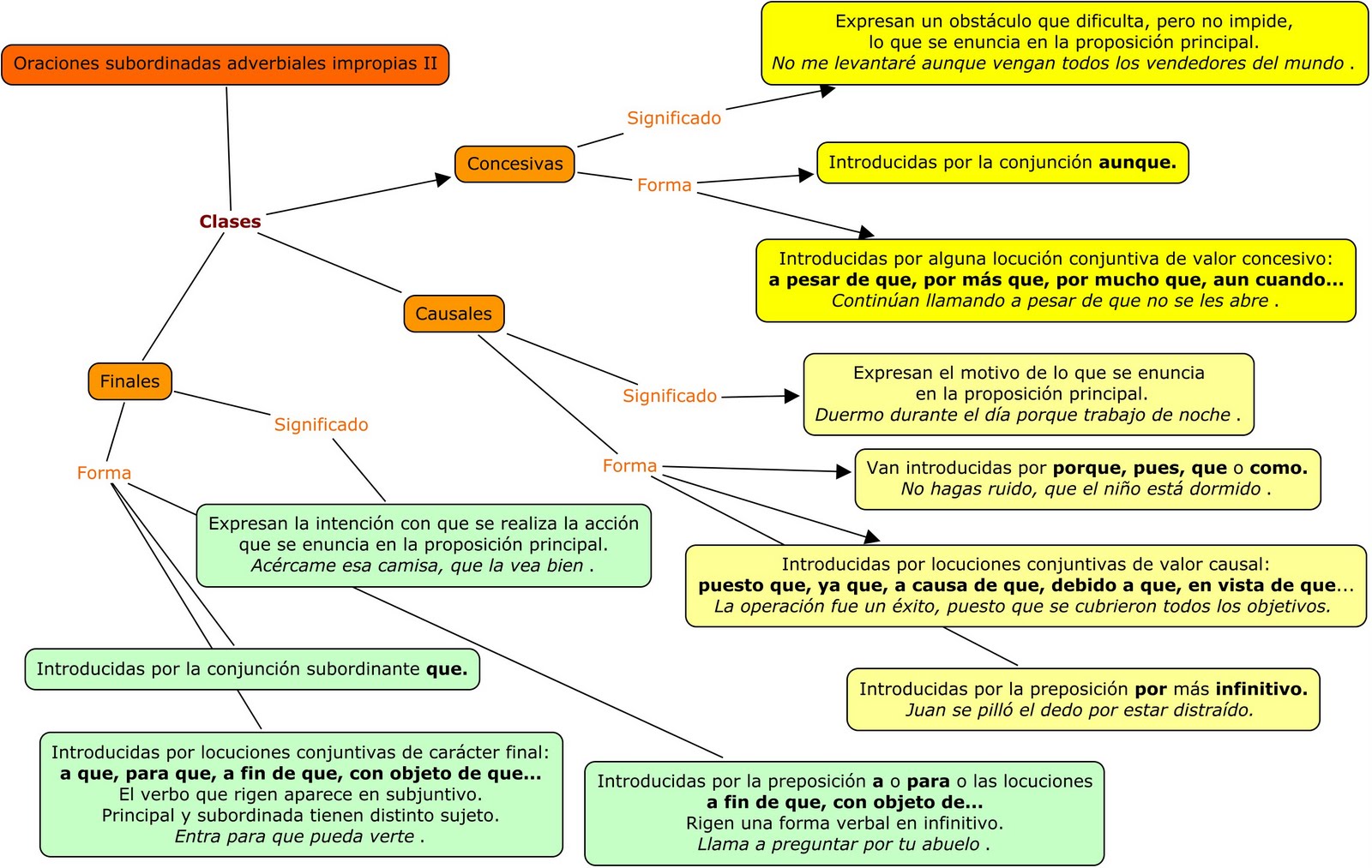 LA MAGIA DE LAS LETRAS: ESQUEMA DE LAS ORACIONES SUBORDINADAS ADVERBIALES.