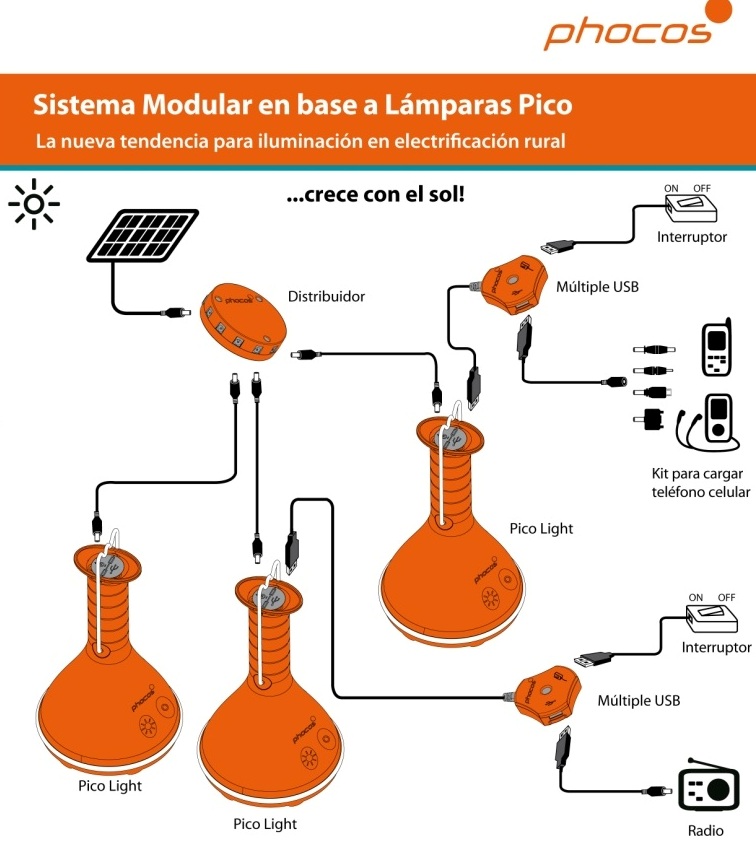Energía, energía... ¿dónde estás?: De los Pico PV a los Pico SHS!