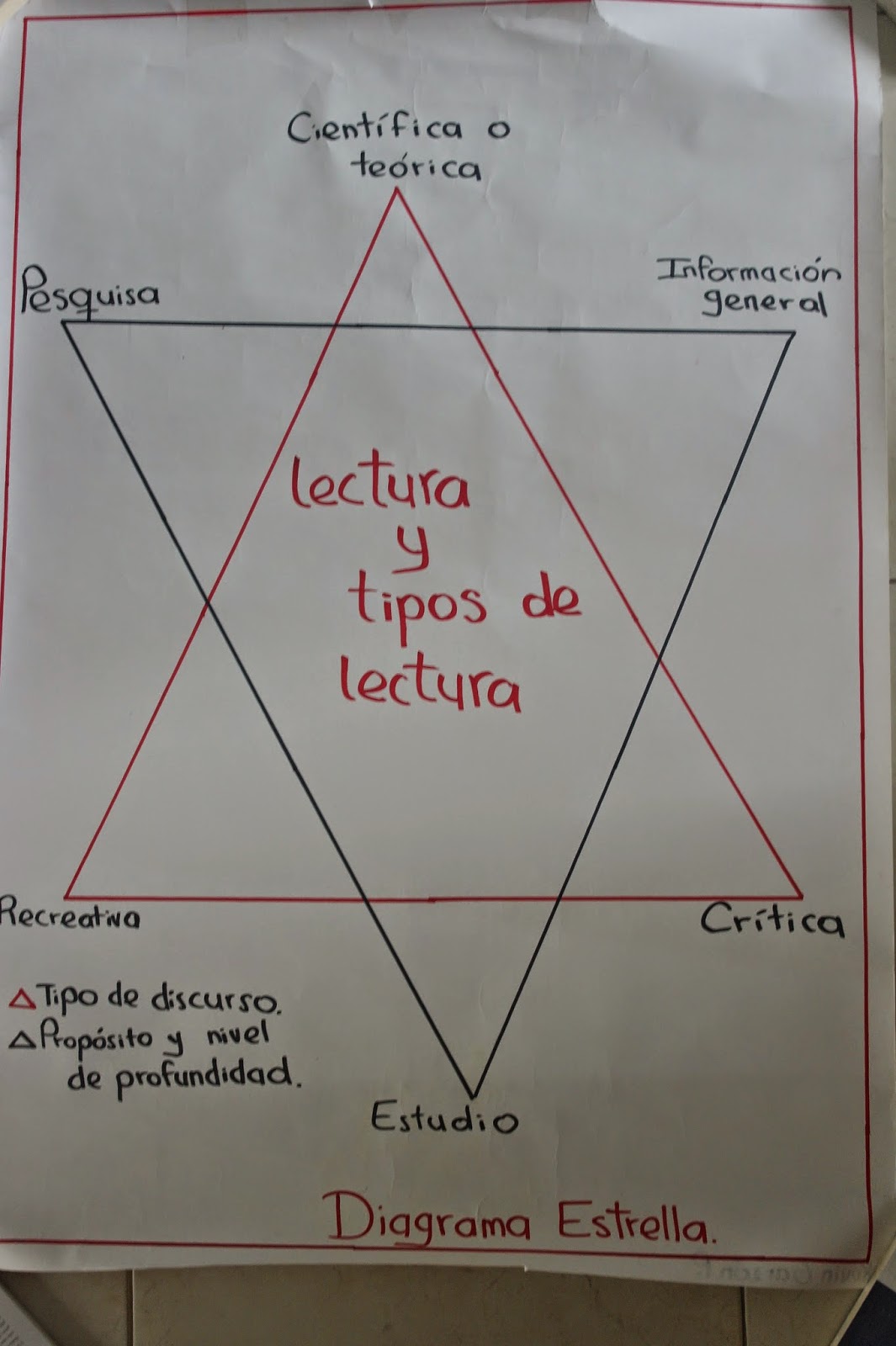 Un Maestro Competente: Tipos de lectura (Diagramas)