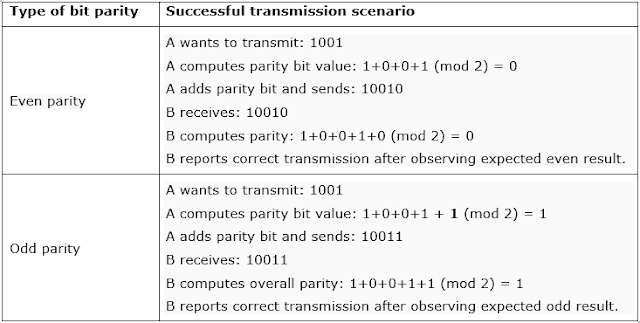 Parity Bit - Anoosha's blog