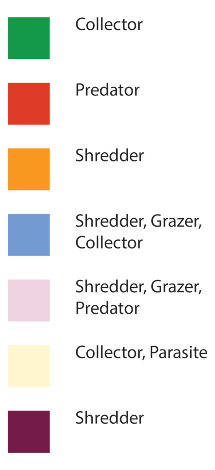 The Ecological Effects of Damming: Functional Feeding Groups