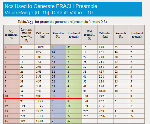 Telecom knowledge and experience sharing: LTE Parameters Planning