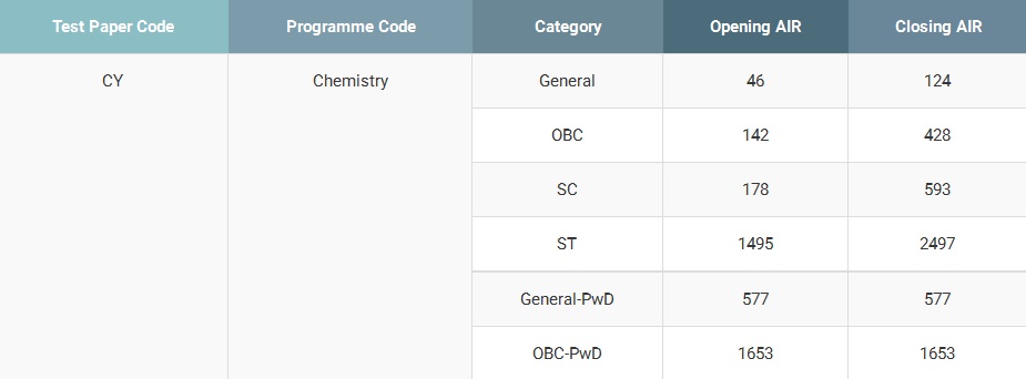 IIT JAM Opening and Closing Ranks for Admission in IITs - All 'Bout ...