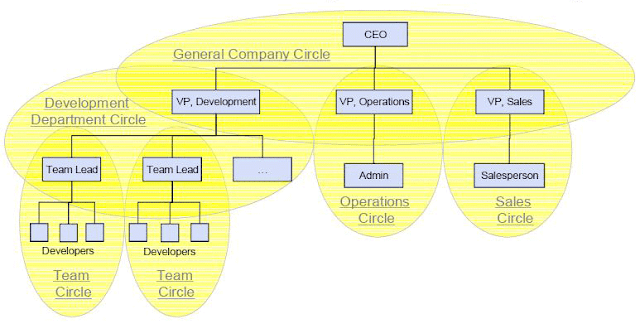 Olive Oil: Lean Startup & Holacracy: How Do They Fit Together?