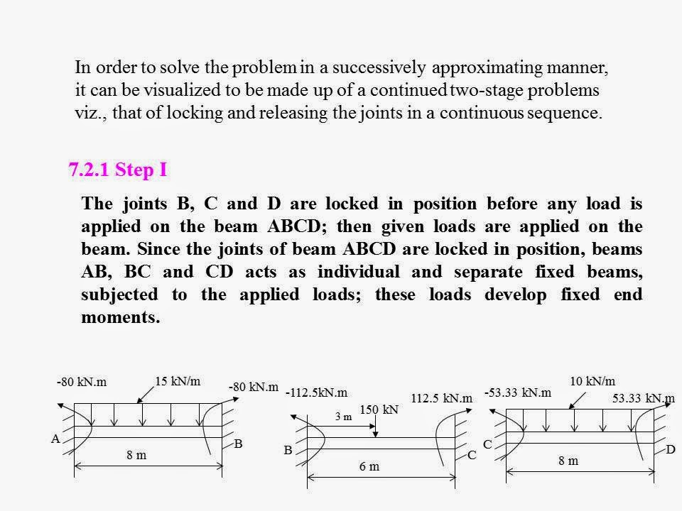 MOMENT DISTRIBUTION METHOD | Civil Engineers Zones