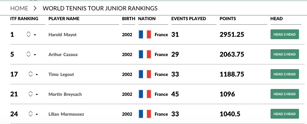 ZooTennis: A Look at ITF Top 100 Year-End World Junior Rankings: French ...