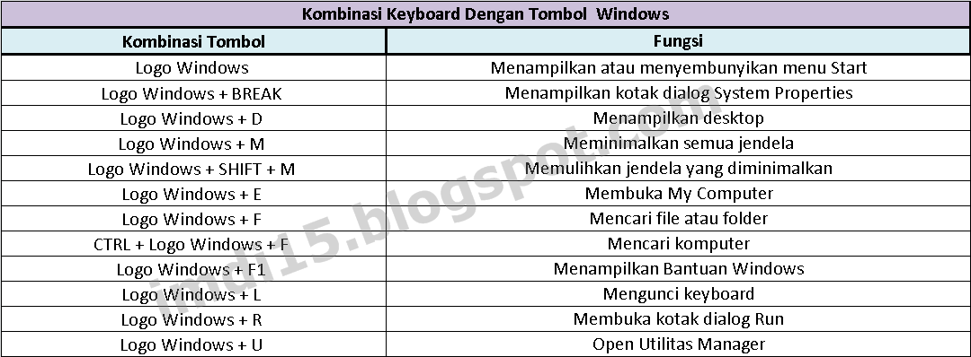 Daftar Kombinasi Keyboard (Shortcut Keyboard) - Imdi15