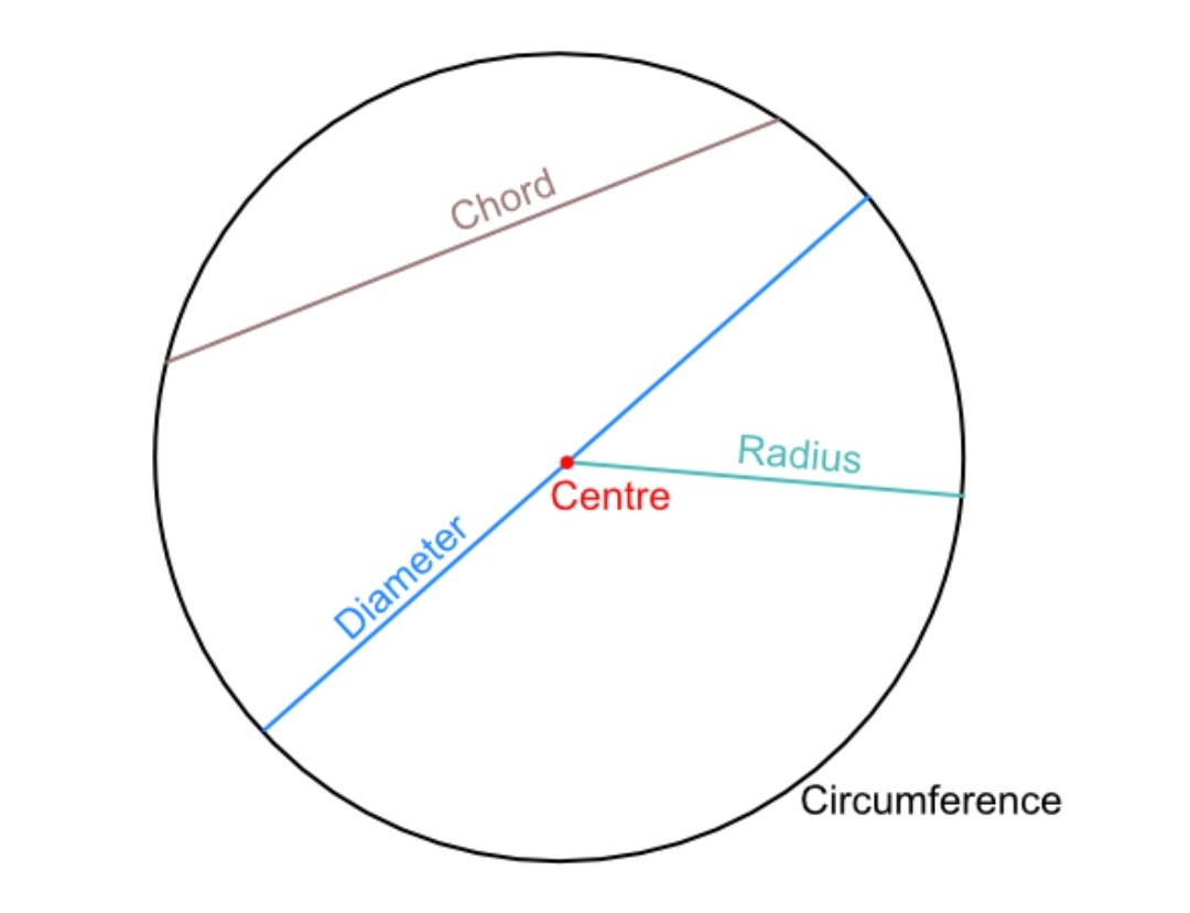 CENTER OF A CIRCLE