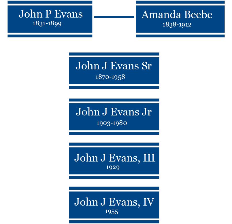 Family History: Family Trees