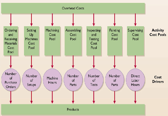 Cost Drivers examples | Accounting Education