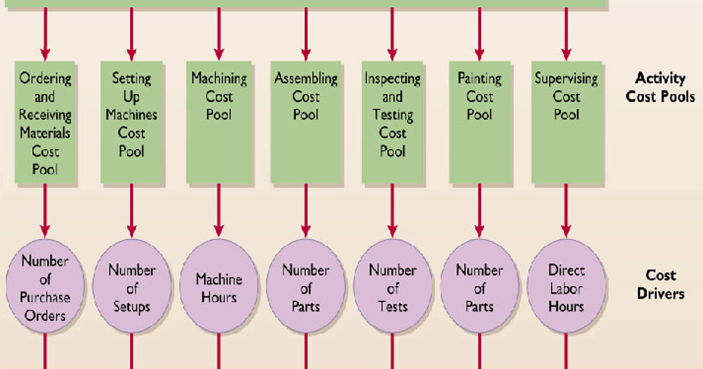 Cost Drivers examples | Accounting Education