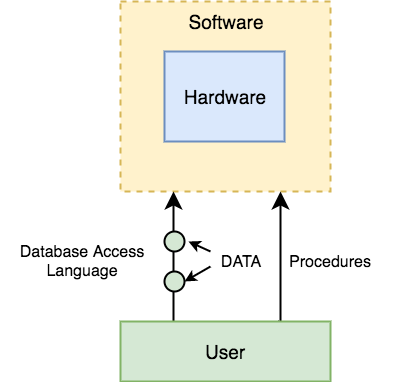 Components of DBMS ~ Code Vidyalay