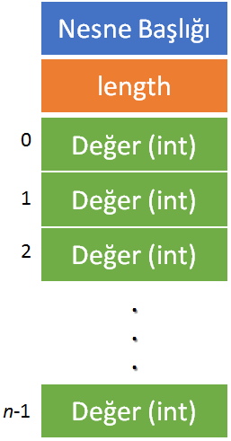 Binnur Kurt's Blog: Java'da Diziler